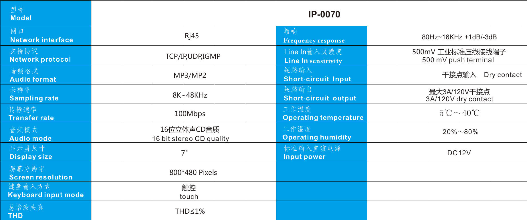 Desktop IP Microphone connection ports