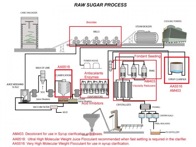 sugarchart