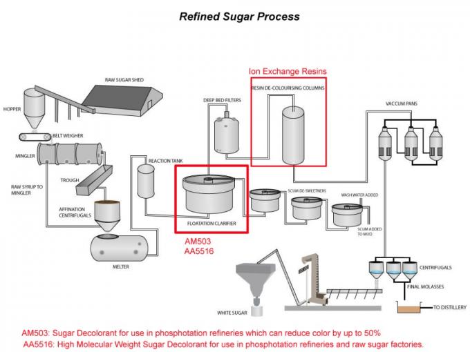 refinedsugar